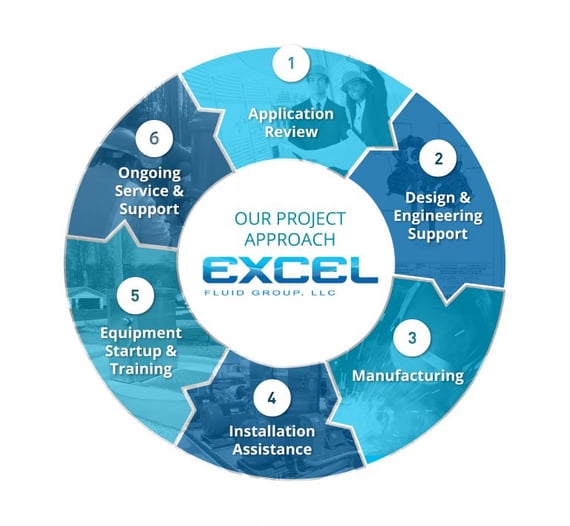 Our Approach | Pump Station Manufacturers | Excel Fluid Group