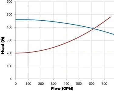 Wet Well Design Calculator | Excel Fluid Group