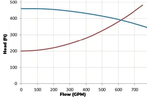 Wet Well Design Calculations Guide | Excel Fluid Group